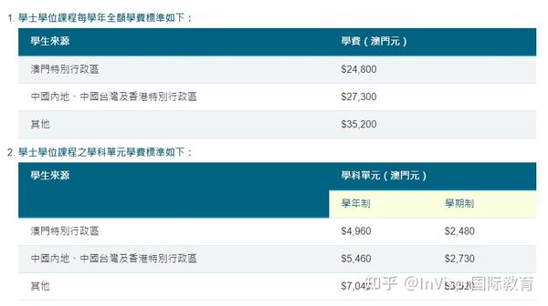 澳门本科四年花费大盘点 | 真的太太太全了（澳门大学、澳门科技大学、澳门理工大学、澳门城市大学） - 知乎