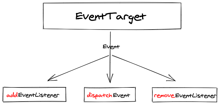 WHATWG EventTarget接口实现外加少量扩展 event-target-shim细节分析 - 知乎