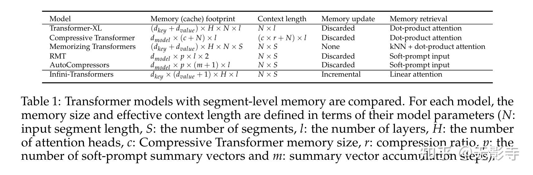 【LLM】无遗漏的上下文: 基于Infini-attention的高效无限长度上下文Transformer - 知乎