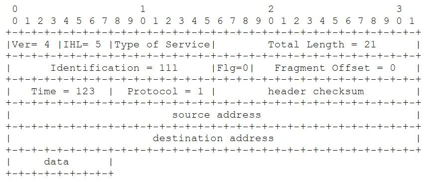 RFC791：INTERNET PROTOCOL网络协议 - 知乎