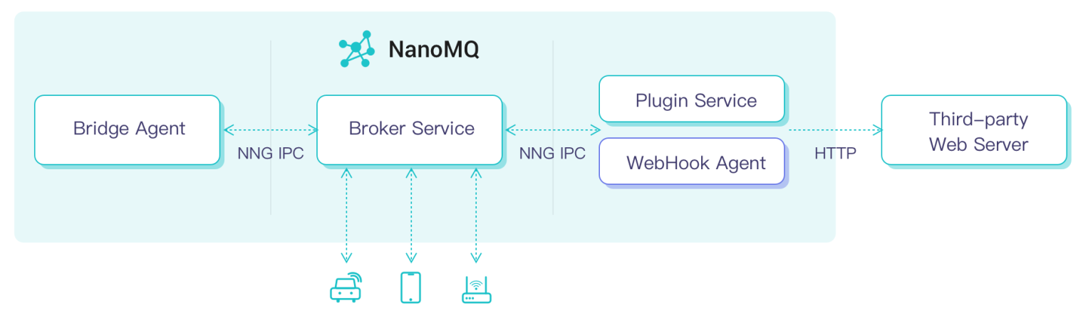 NanoMQ Newsletter 2022-05｜v0.8.0 发布，新增 WebHook 拓展接口和连接认证 API - 知乎