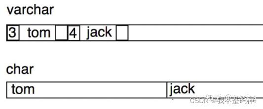 SQL--char与varchar的区别 - 知乎