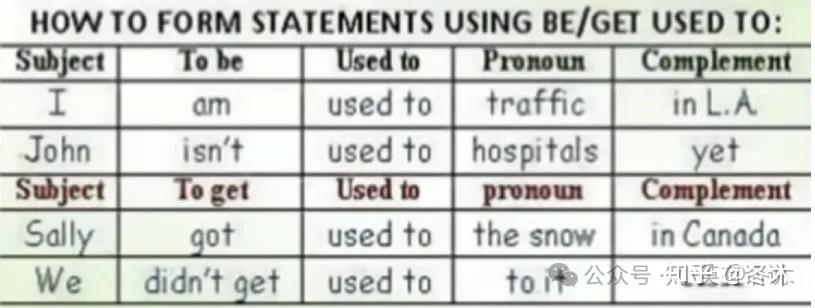 used to用法辨析（全网最全面最好懂好记的讲解） - 知乎