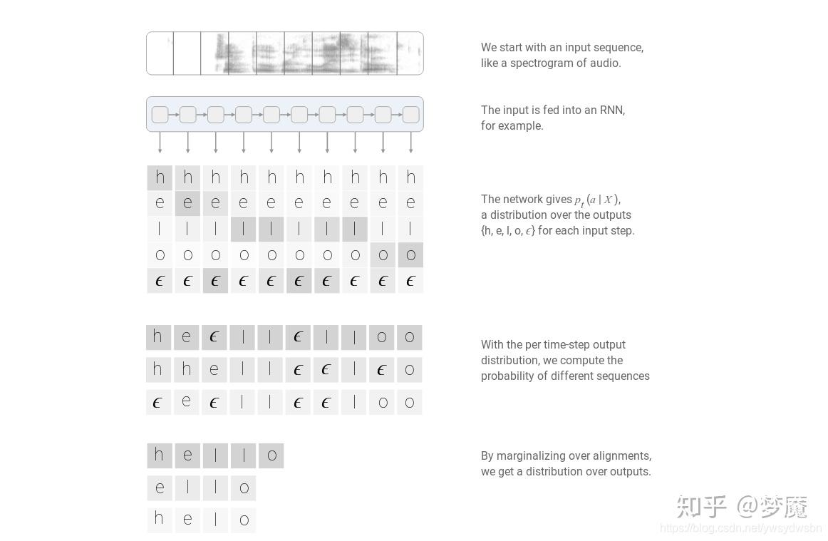 超详细讲解CTC理论和实战 - 知乎