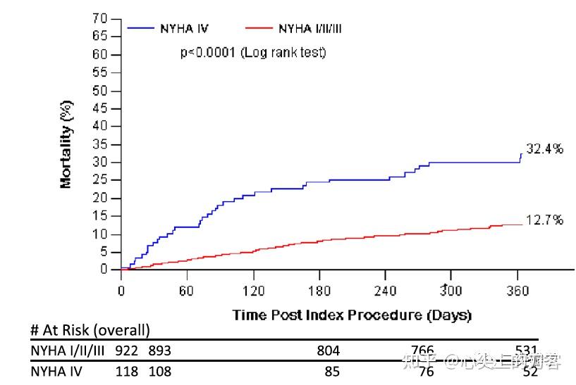 Global Expand试验：MitraClip在NYHA IV级急症患者的安全性和有效性 - 知乎