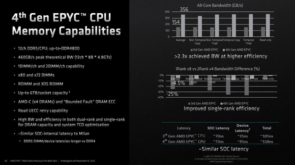 AMD 开发的第 4 代「EPYC」处理器内存配置 - 知乎