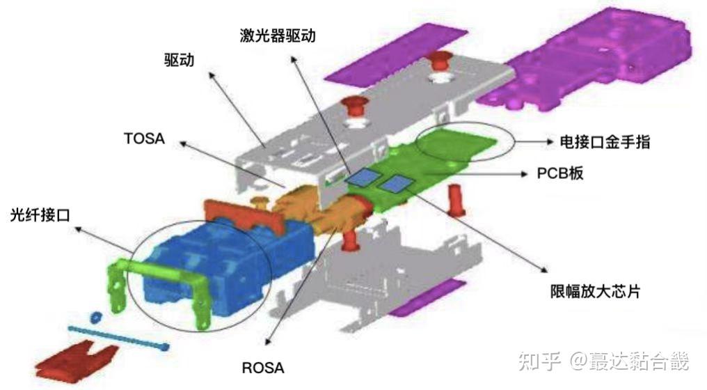浅谈一下光模块封装材料 - 知乎