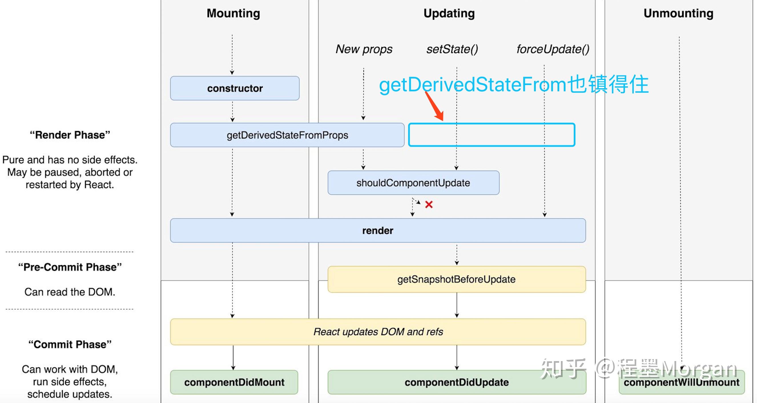 React v16.3之后的组件生命周期函数 - 知乎
