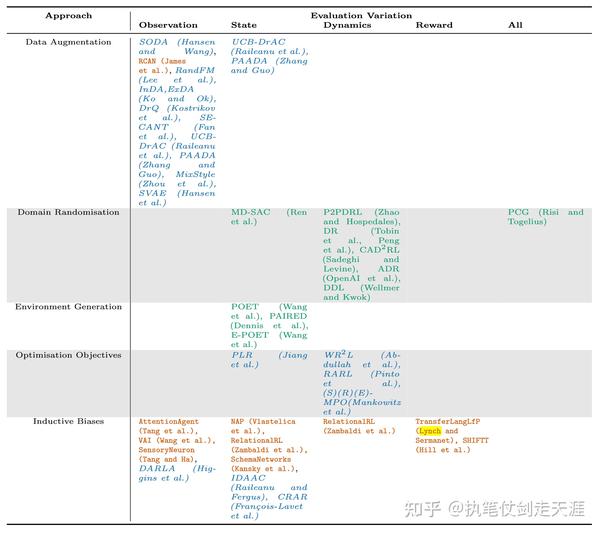【强化学习RL2】经典综述A Survey of Zero-shot Generalisation in Deep Reinforcement ...
