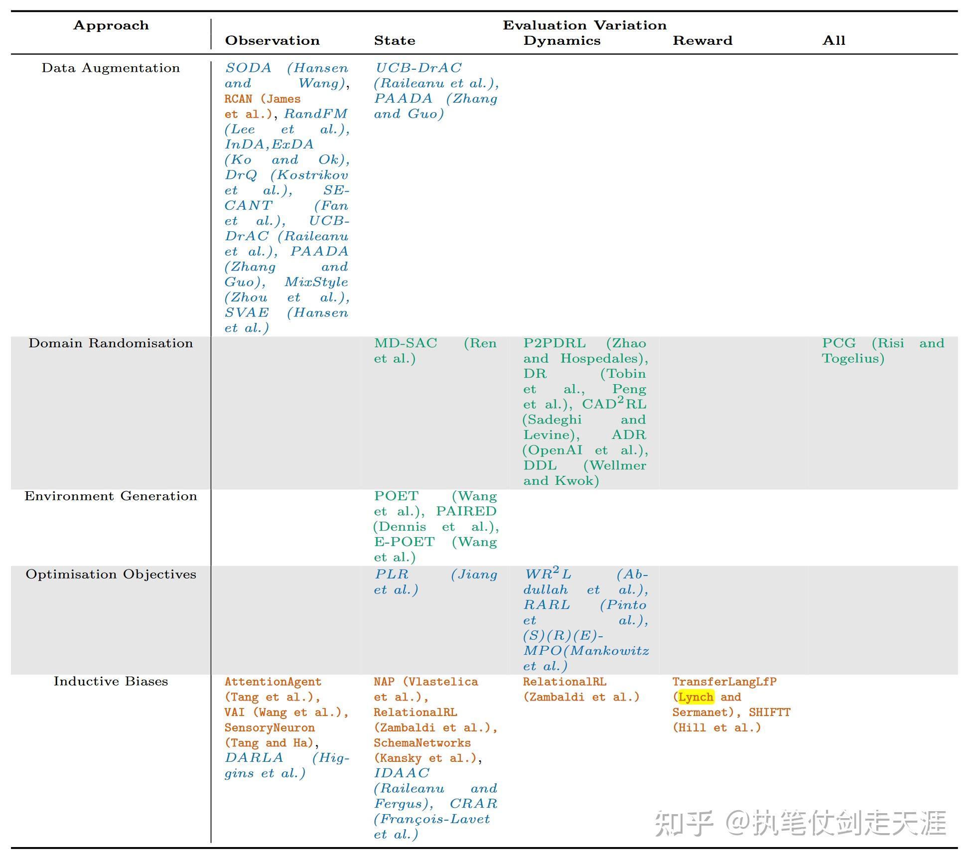 【强化学习RL2】经典综述A Survey of Zero-shot Generalisation in Deep Reinforcement Learning - 知乎