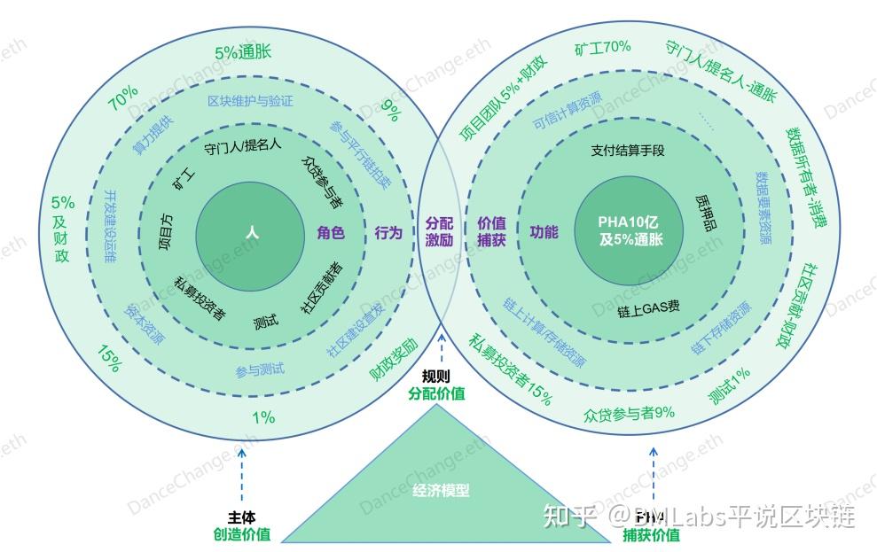 Phala Network系列3：致力于构建可持续发展的经济网络 --Phala Network的经济模型及治理机制 - 知乎