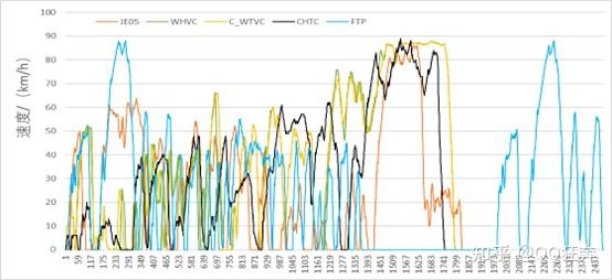 整车转毂排放测试循环 - 知乎