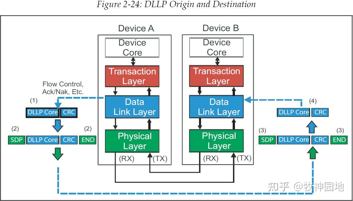 硬件总线基础08：PCIe总线基础-数据链路层（1） - 知乎