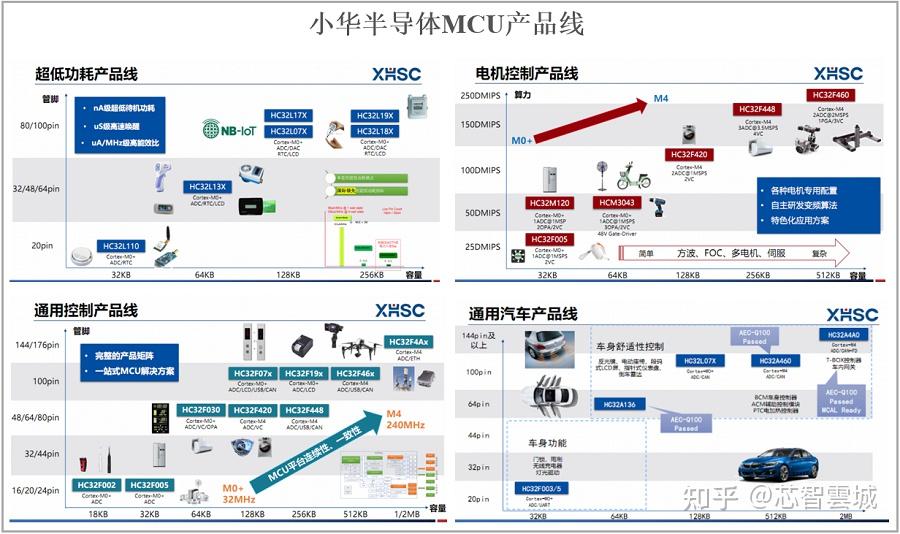 一文详解MCU基础知识，MCU选型不用愁。 - 知乎