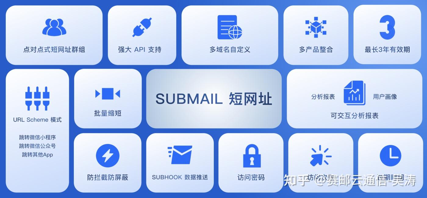短信推广里需要用短链接吗？ - 知乎