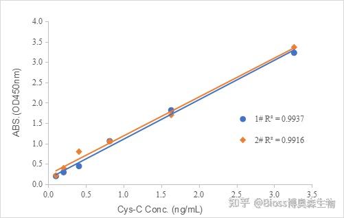 重点推荐丨高灵敏度肾功能相关Cys-C配对抗体！ - 知乎