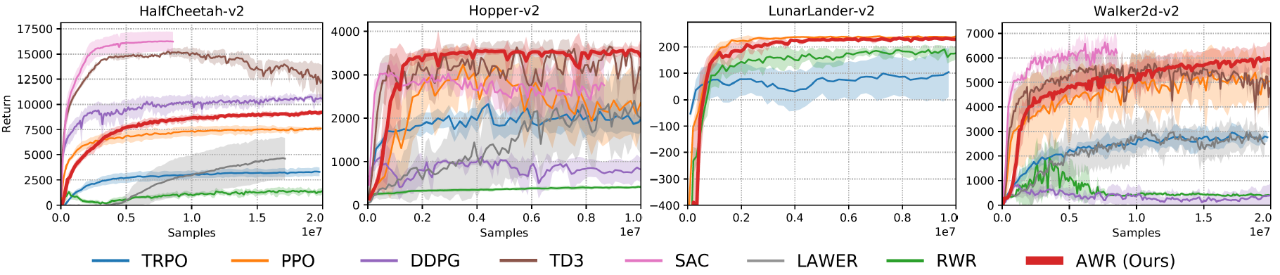 离线强化学习(Offline RL)系列3: (算法篇) AWR(Advantage-Weighted Regression)算法详解与实现 - 知乎