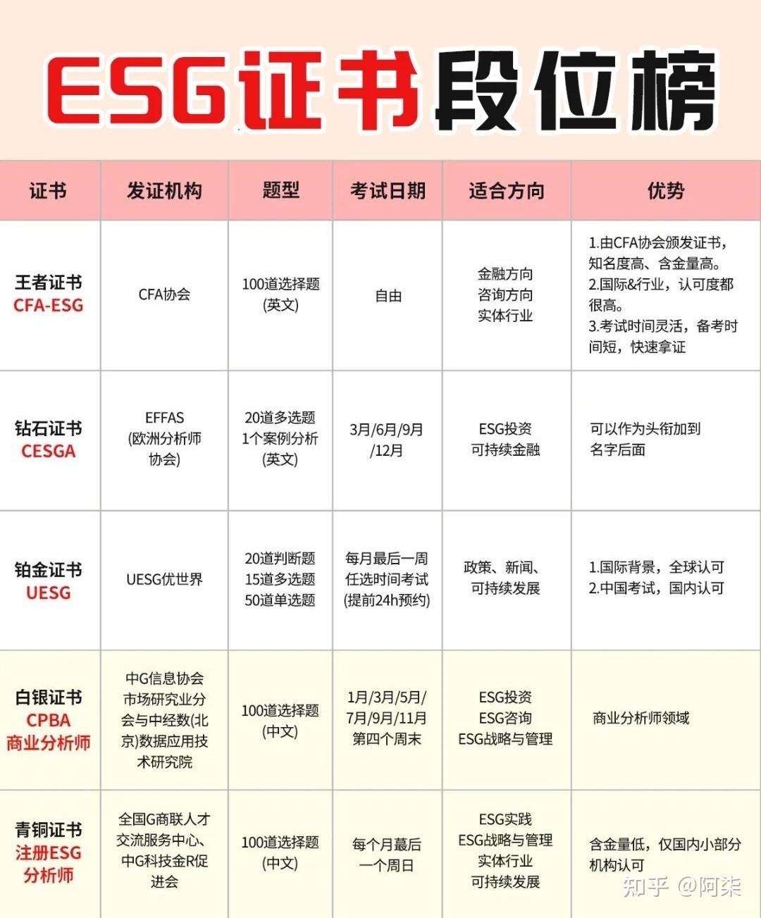 ESG是不是智商税？哪个ESG证书含金量高？怎么选机构？一文打破信息差，别再被坑啦！ - 知乎