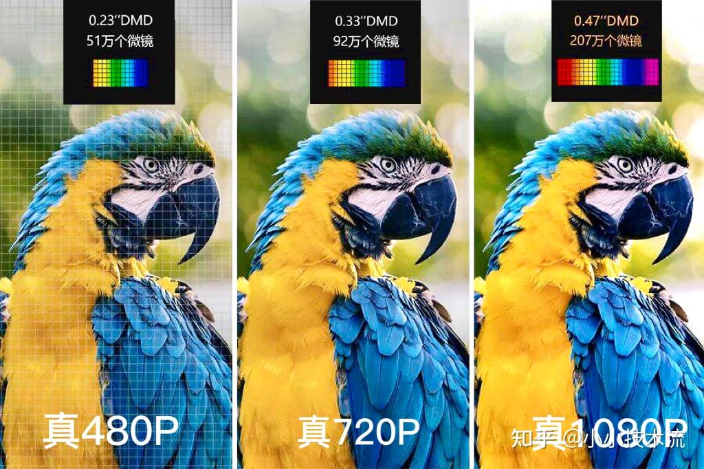 家用投影仪显示芯片怎么看?0.23DMD和0.33DMD的清晰度有什么区别？ - 知乎