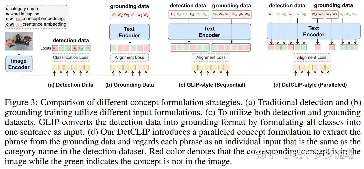 DetCLIP: Dictionary-Enriched Visual-Concept Paralleled Pre-training for Open-world Detection阅读笔记 ...