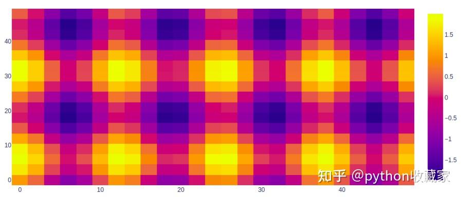 Python库Plotly学习笔记 - 知乎