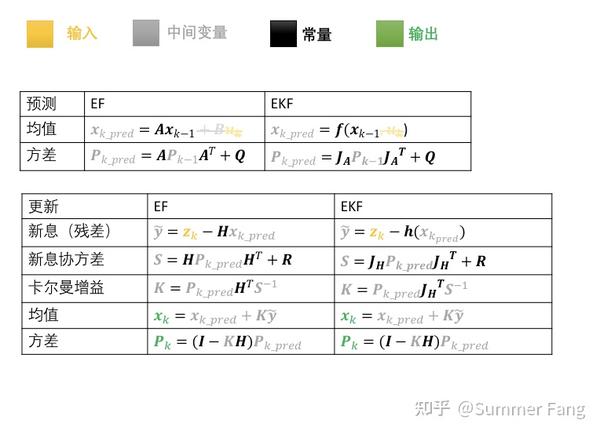 环境感知算法-目标追踪4 - 扩展卡尔曼滤波器 EKF - 知乎