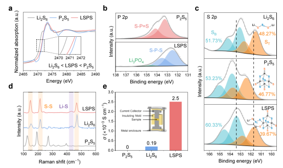 全固态锂硫电池新突破：原位焊接离子导电断点，显著提升电池性能与安全性 - 知乎