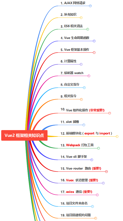 Vue2 思维导图 - 知乎