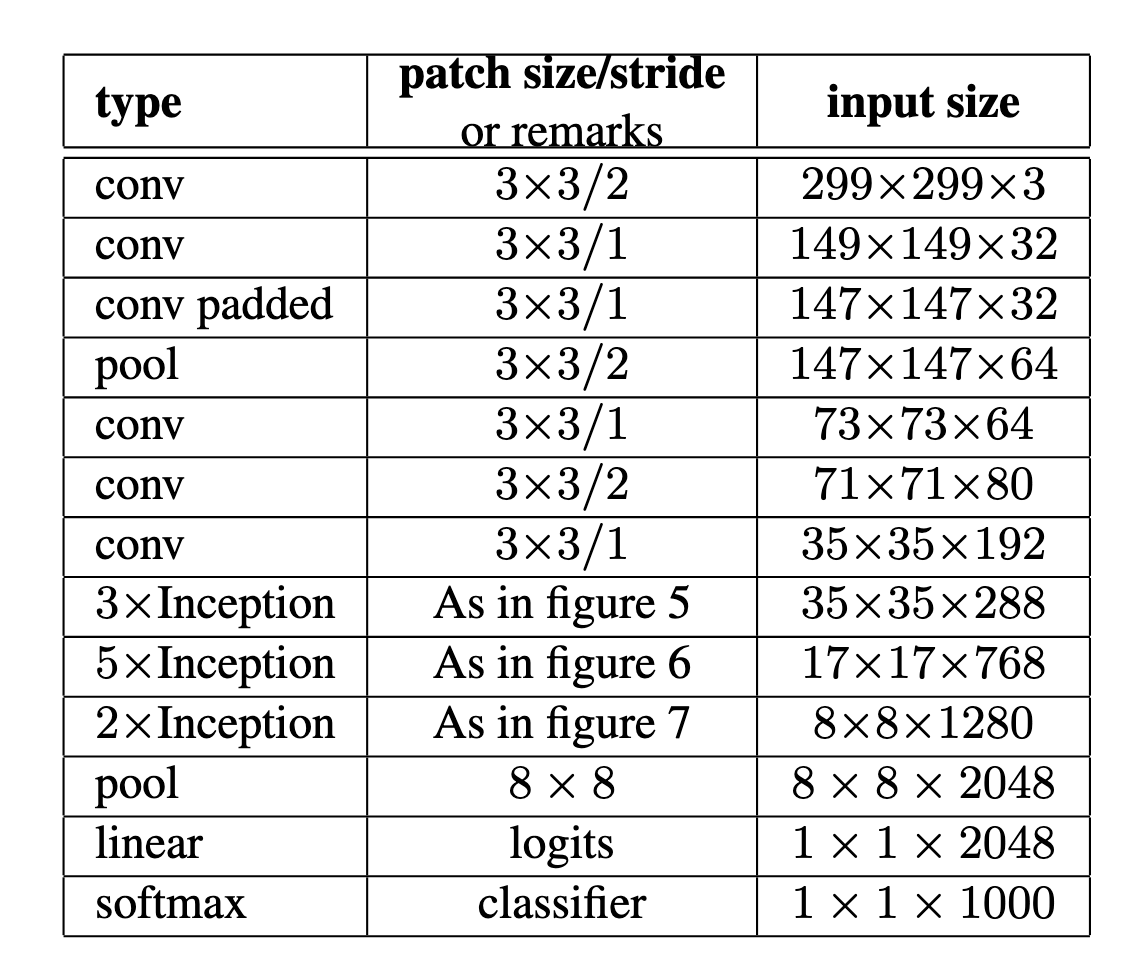 【论文解读】Inception-v2/v3：利用卷积分解等手段进一步优化Inception架构 - 知乎