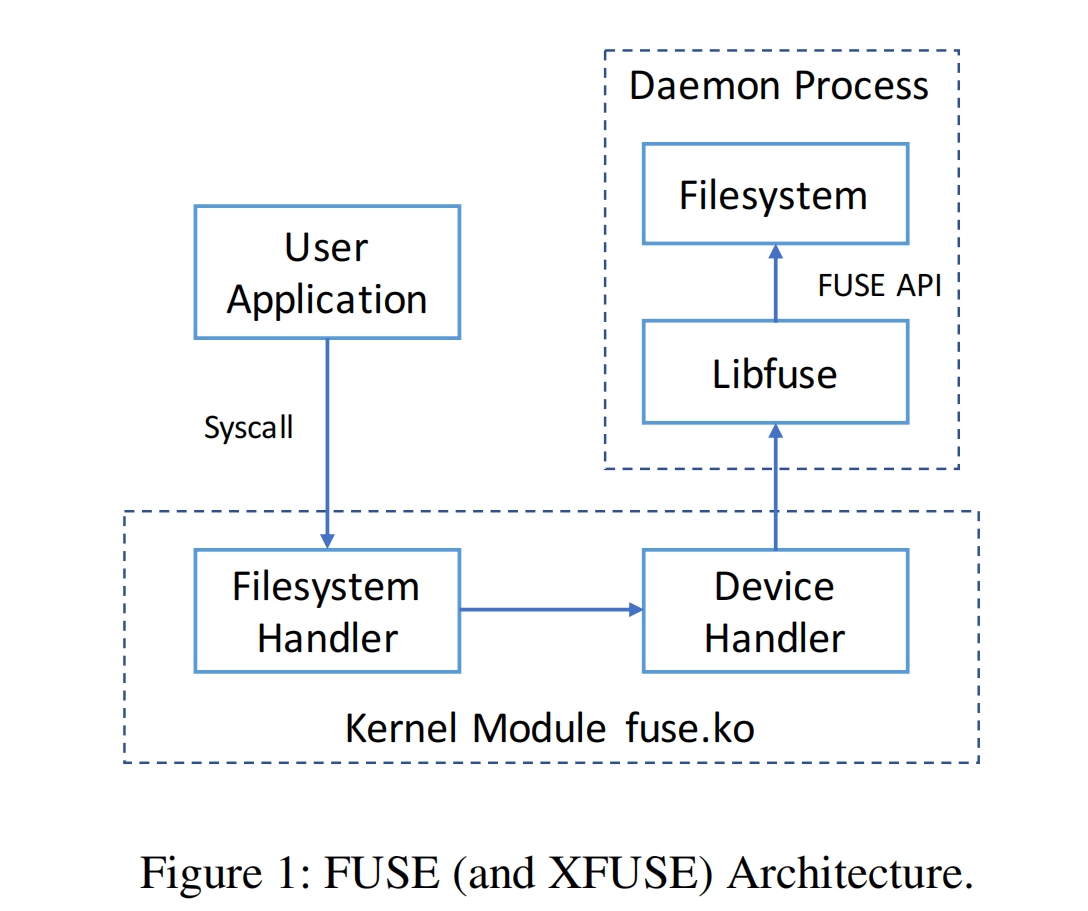 XFUSE: An Infrastructure for Running Filesystem Services in User Space - 知乎