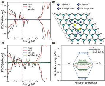 【同步辐射+DFT计算】由内而外的调控，增强MOF衍生的MoS2的电催化析氢活性Adv. Sci. - 知乎