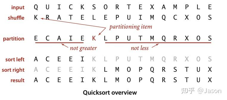 Chapter 2. Sorting -- 2.3 QuickSort - 知乎