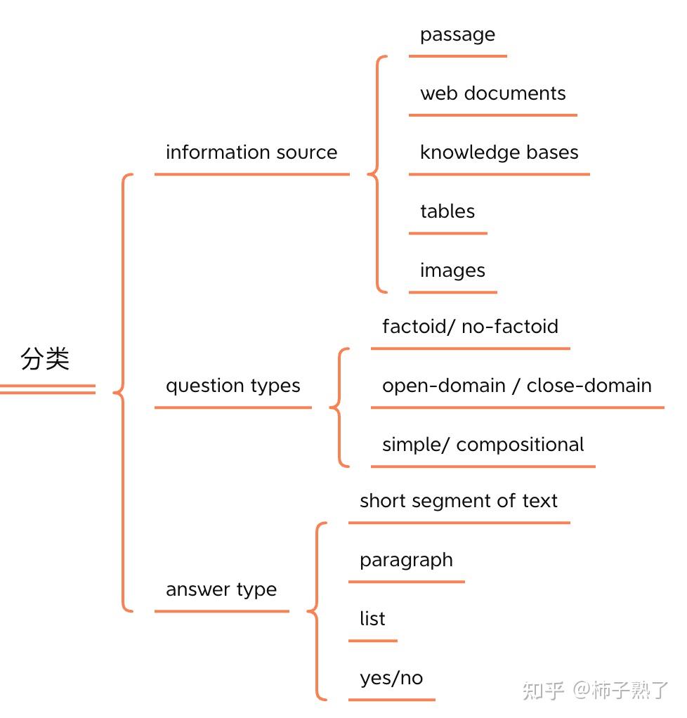 关于问答的表面理解 知乎
