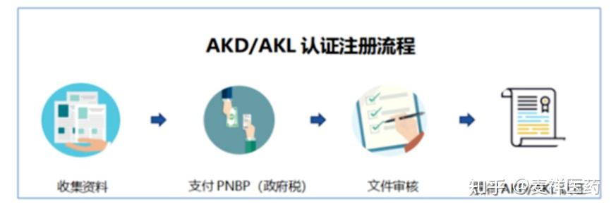 印度尼西亚医疗器械注册AKD/AKL指南 - 知乎