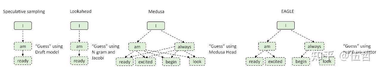 EAGLE: Lossless Acceleration of LLM Decoding by Feature Extrapolation ...