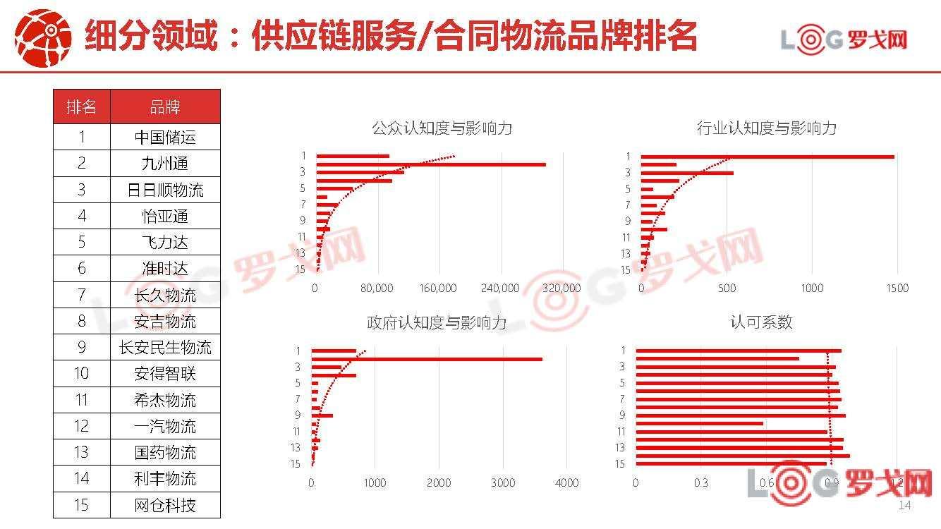 中国物流品牌50强排行榜重磅发布：菜鸟第一，京东第二，顺丰荣登大师级 - 知乎