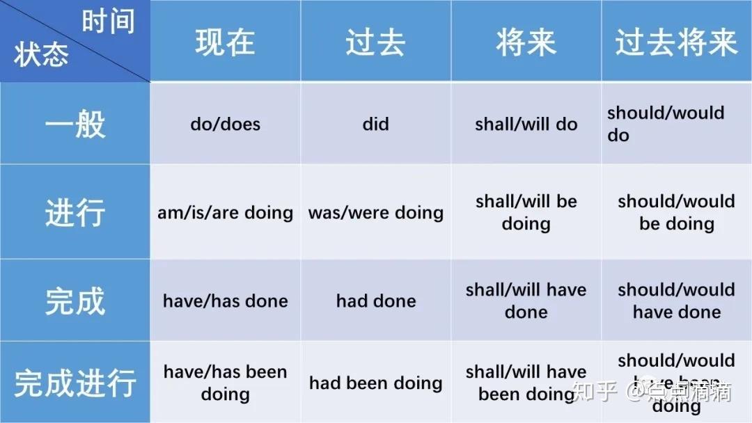 英语时态中的be与have - 知乎