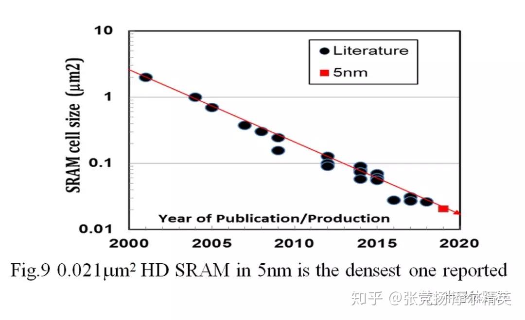 台积电5nm工艺详细解读 | 半导体行业观察 - 知乎
