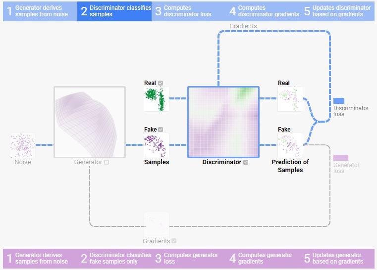 GAN可视化工具-GAN Lab - 知乎