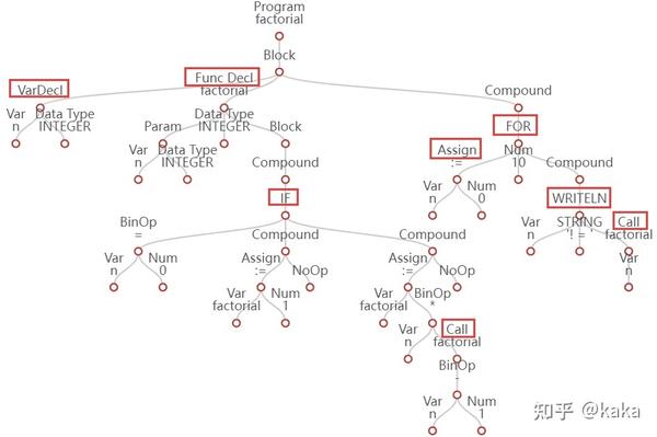 计算机自制解释器Pascal（二八）：完善IF控制流 - 知乎