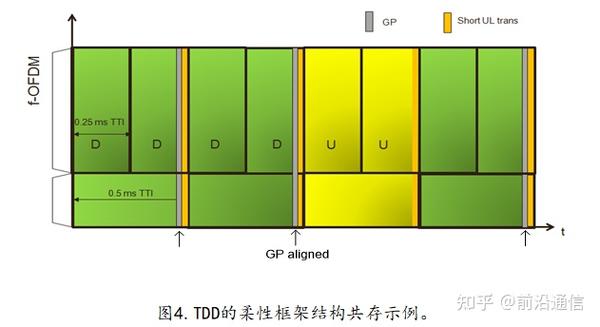 5G帧结构概述 - 知乎