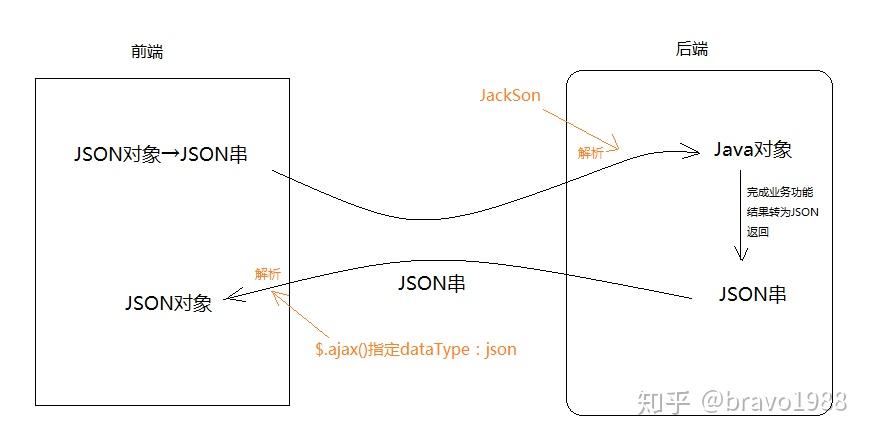 Ajax与json 知乎 