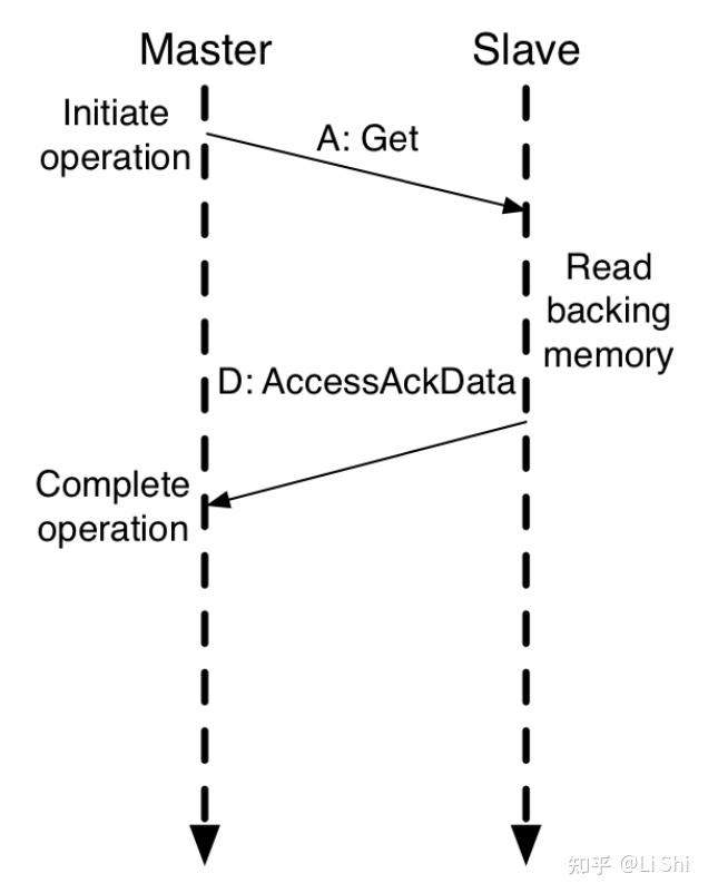 TileLink笔记（三）：TL-UL - 知乎