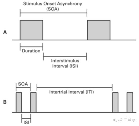 心理实验SOA，ISI？ - 知乎