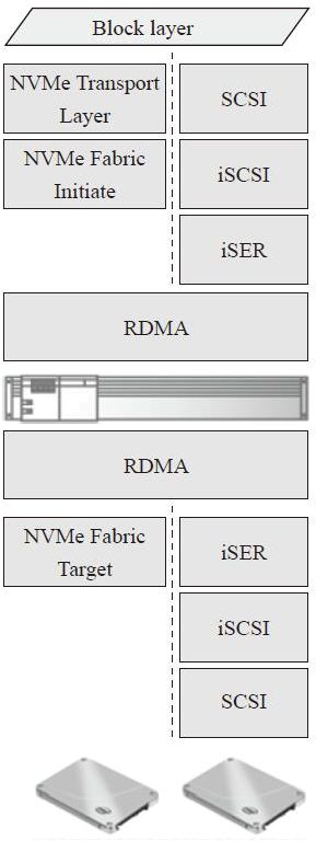 SSD简介--NVMe over Fabrics - 知乎