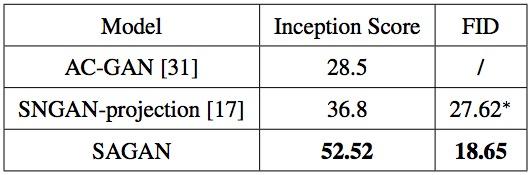 重磅突破：从36.8到52.52，引入自我注意力模块的SAGAN - 知乎