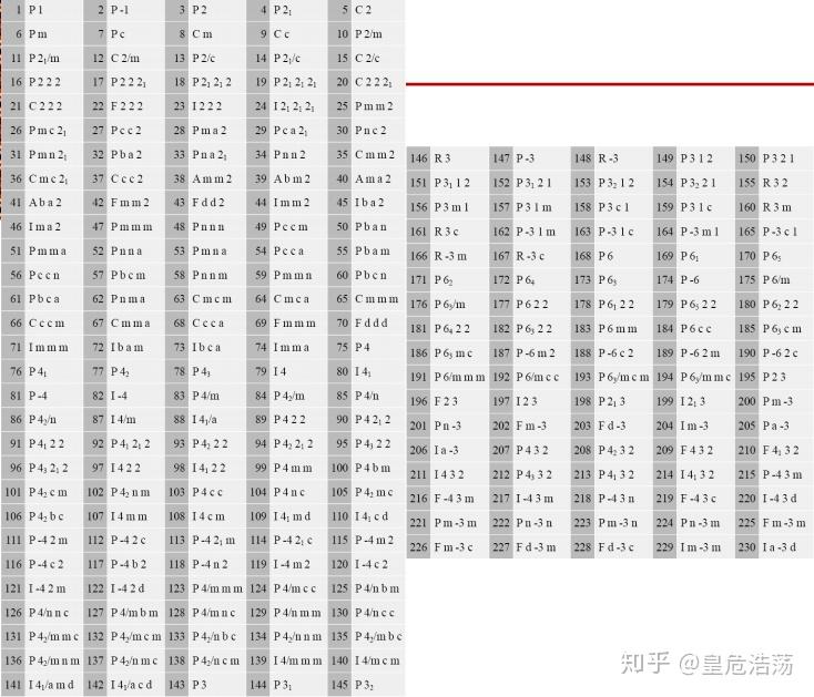 晶体结构与对称群Lecture3 - 知乎