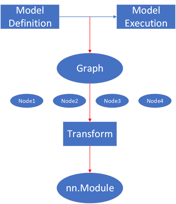 适配PyTorch FX，OneFlow让量化感知训练更简单 - 知乎