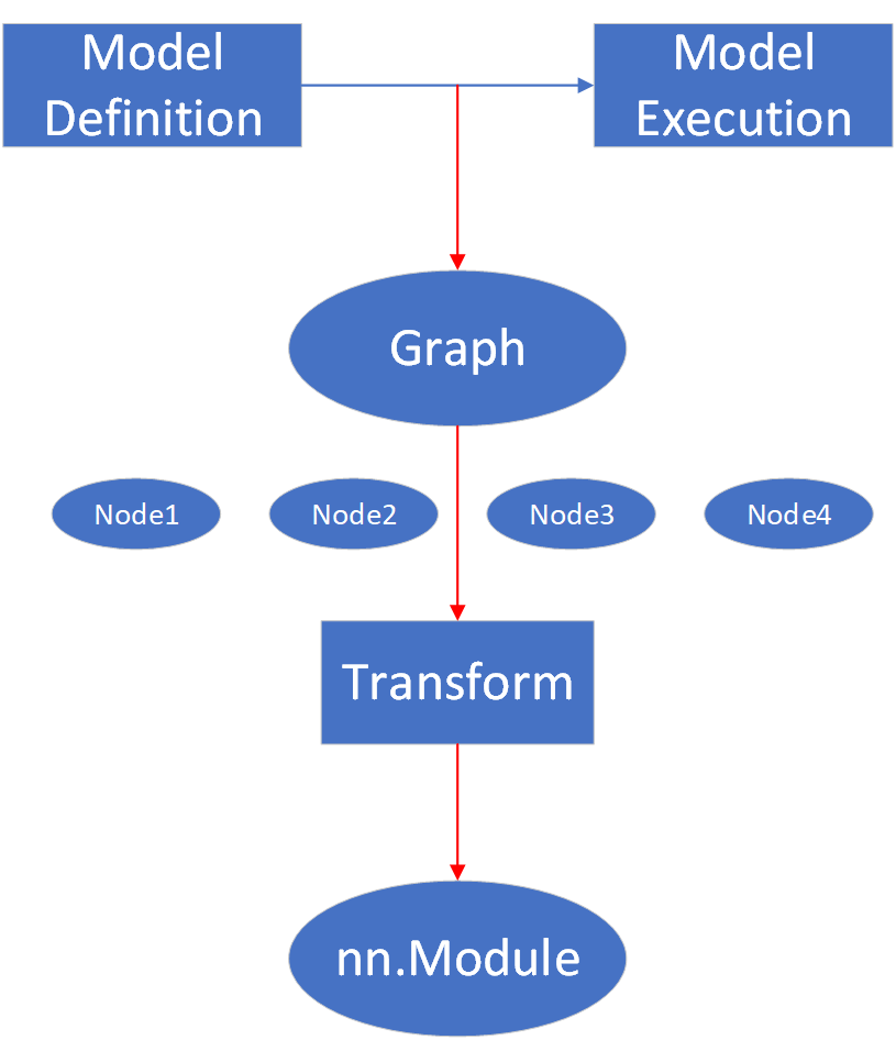 适配pytorch Fx，oneflow让量化感知训练更简单 知乎