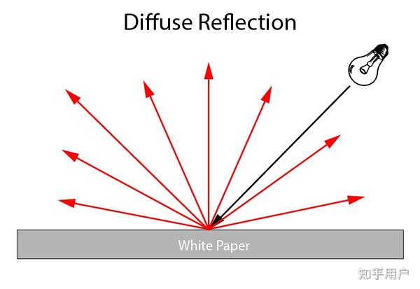 阿诺德渲染器的diffuse是什么?